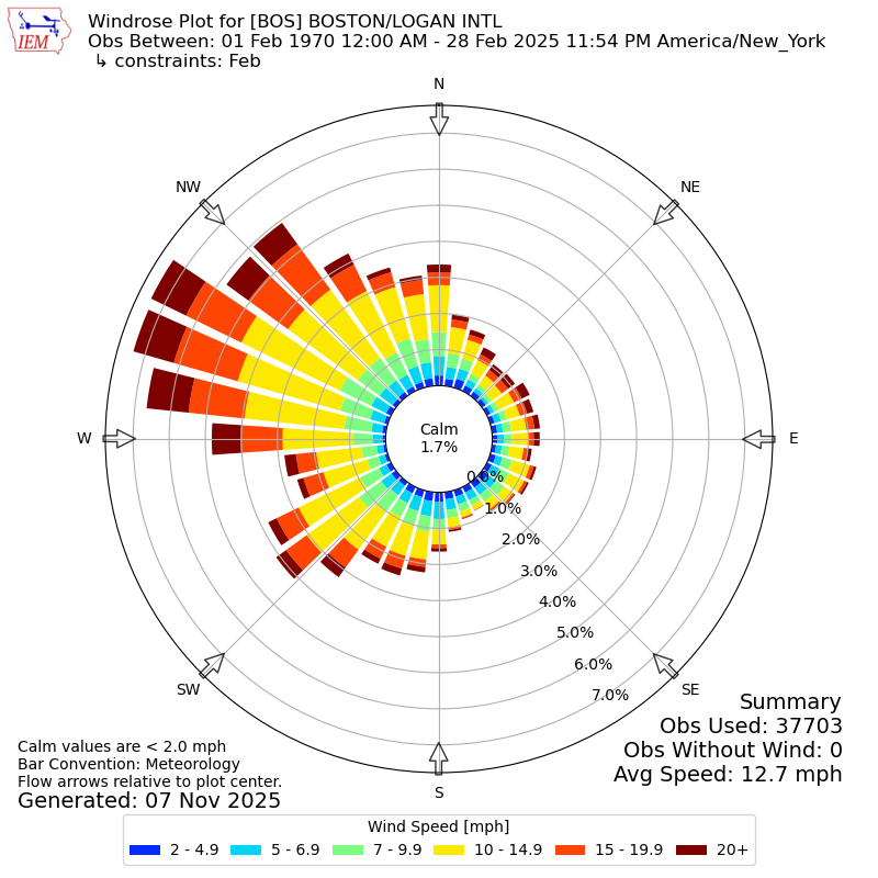 IEM :: Site Wind Roses