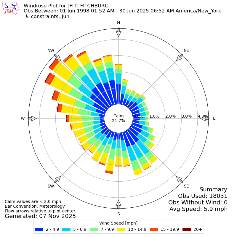 IEM :: Site Wind Roses