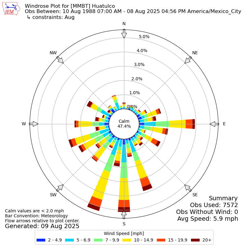 IEM :: Site Wind Roses
