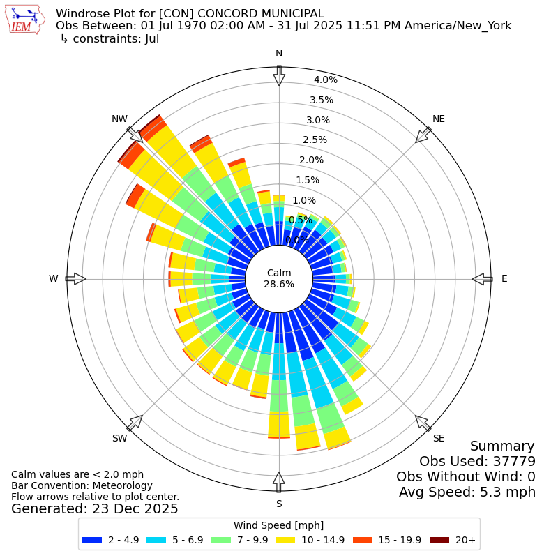 IEM :: Site Wind Roses