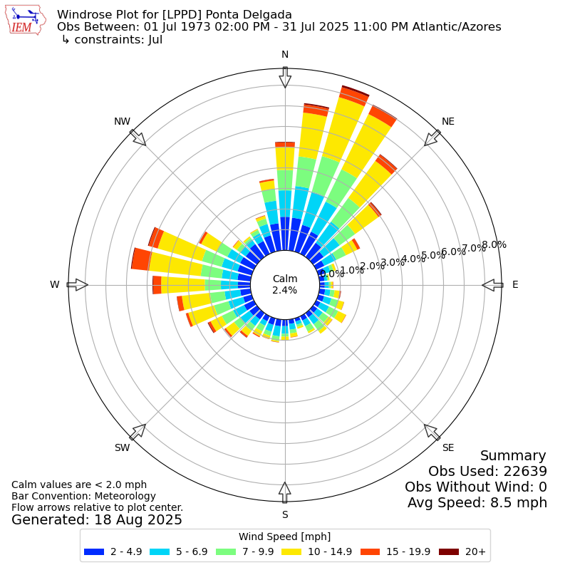 IEM :: Site Wind Roses