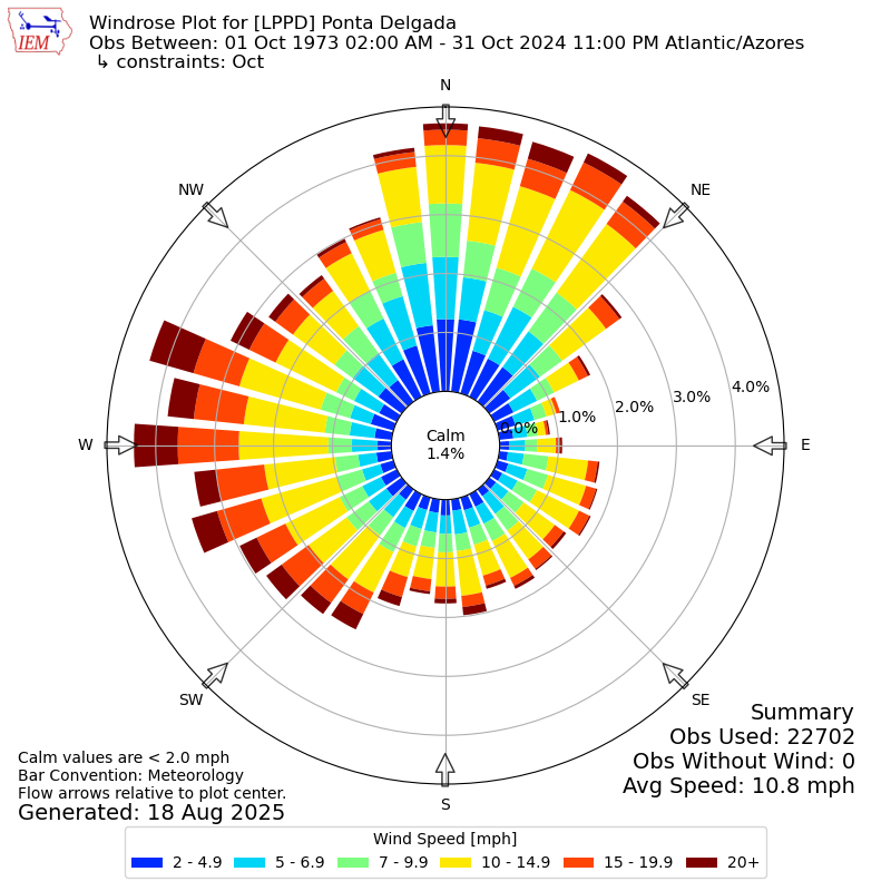 IEM :: Site Wind Roses