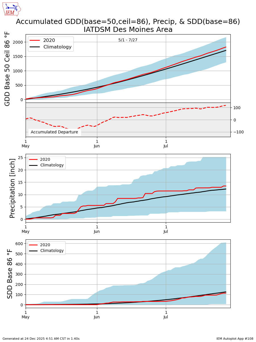 IEM :: Automated Data Plotter