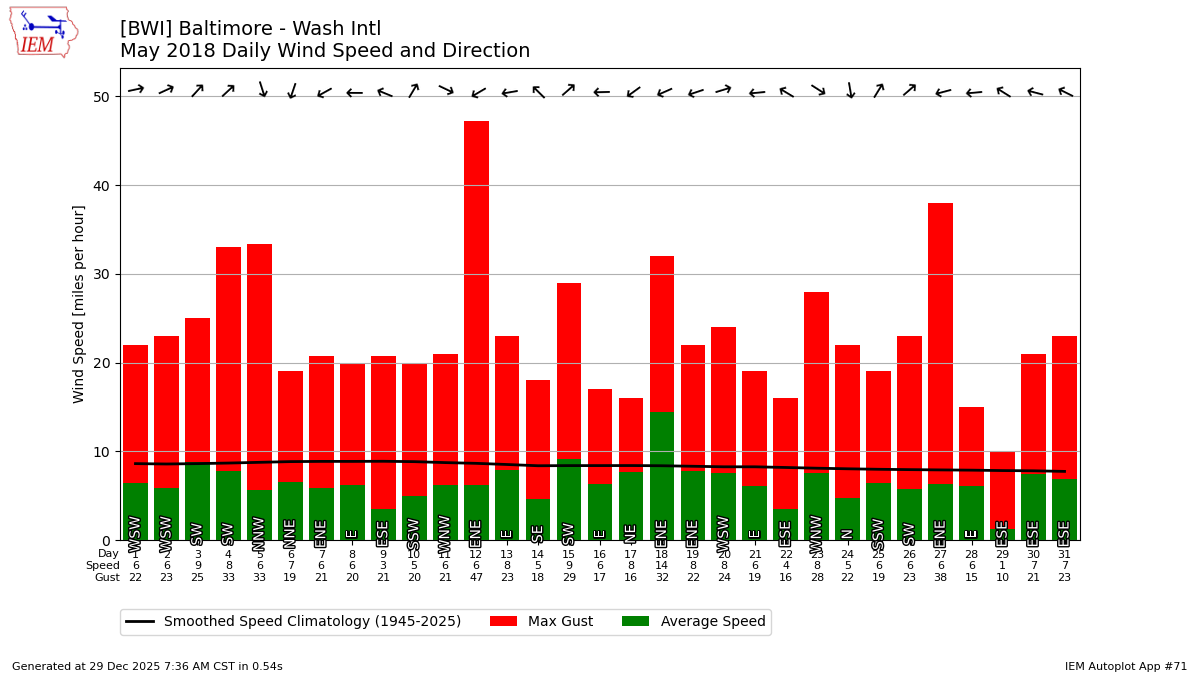 IEM :: BWI Data Calendar for May 2018