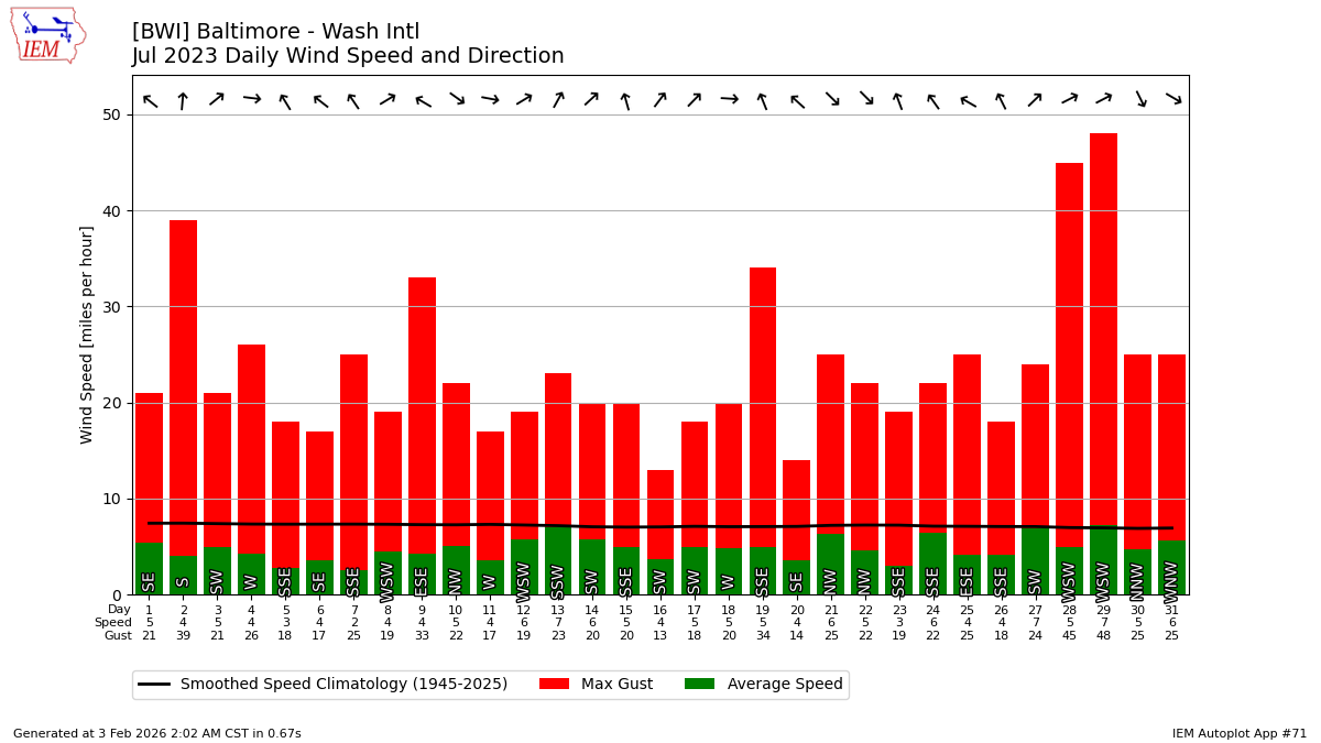 IEM :: BWI Data Calendar for Jul 2023