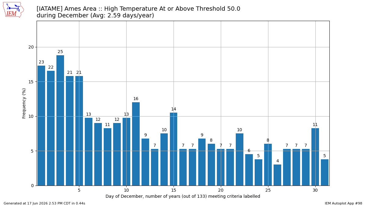 98. Day of Month Frequency of meeting temp/precip threshold